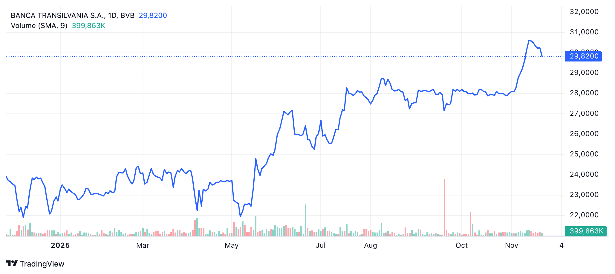 De ce contează | Banca Transilvania a atras 500 mil. euro într-o ...